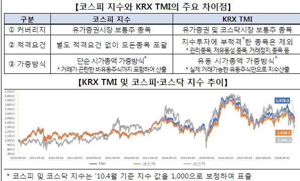 한국거래소, KRX TMI 지수 공개 예정